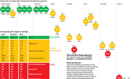 Credit ratings /how Fitch /Moody's and S&P rate each country. | BRYYY ...