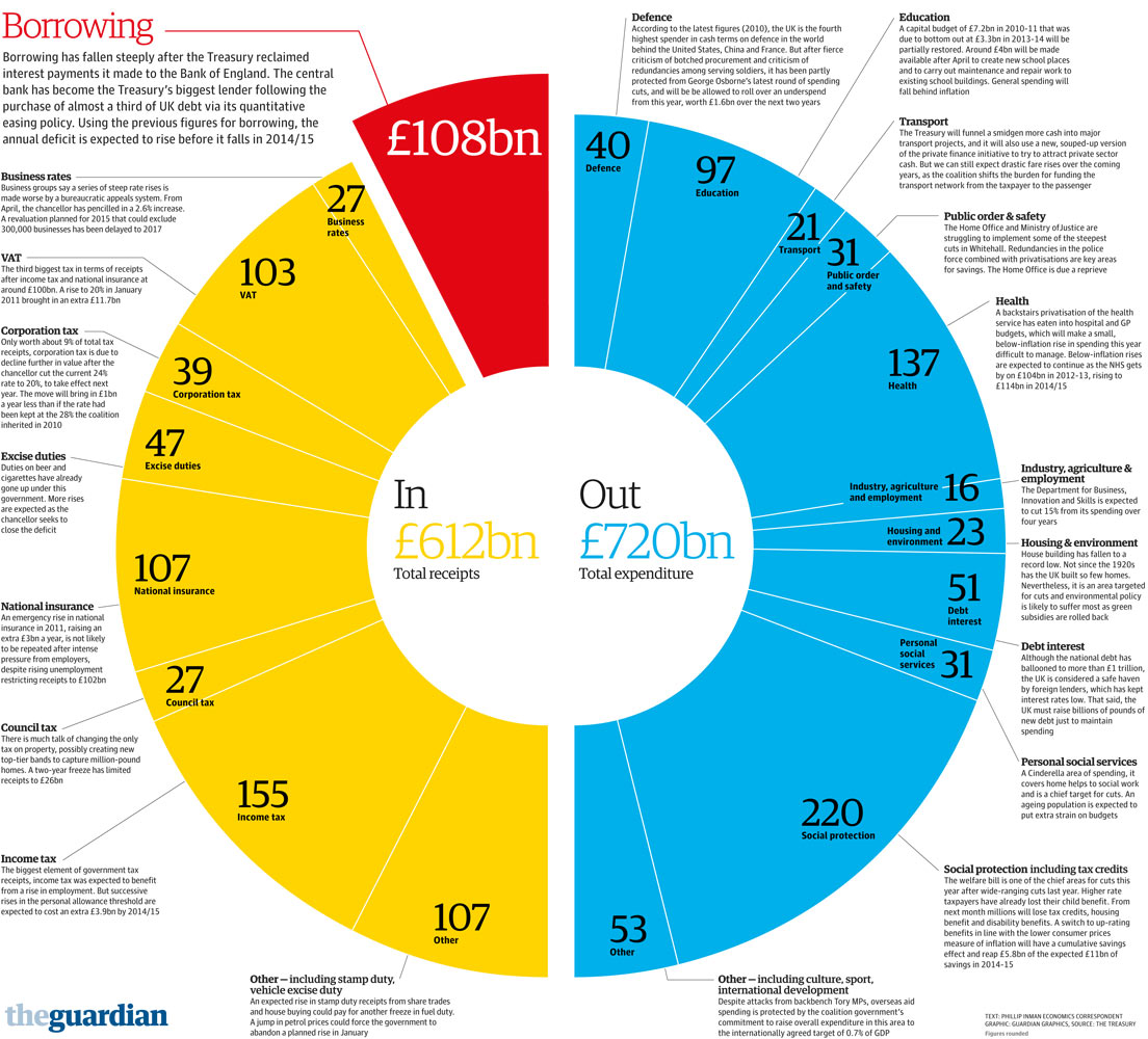 Budget 2013 The Government s Spending And Income Visualised News Budget 2013 The Government s Spending And Income Visualised News