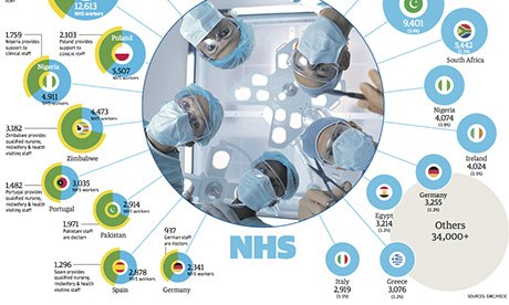 Figures show extent of NHS reliance on foreign nationals – Thinktank ...