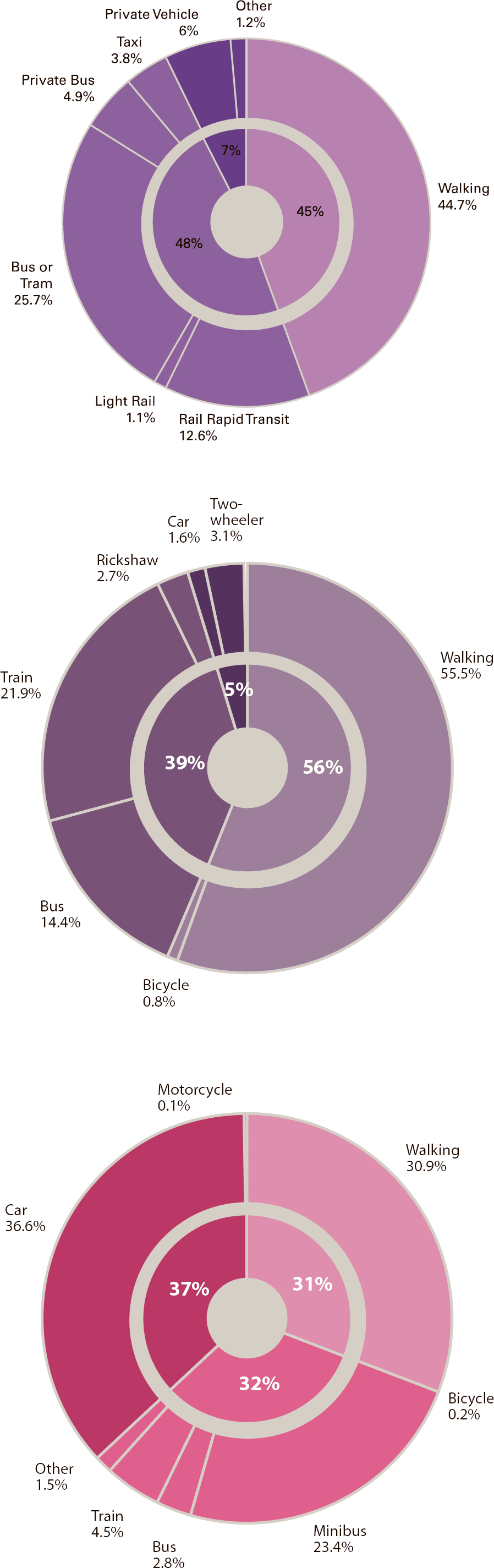 How connected is your city? Urban transport trends…